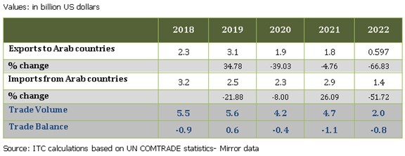 Arab Trade Financing Program